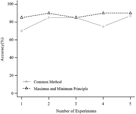 Comparison Of Cluster Accuracy Download Scientific Diagram