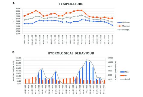 A Temperature Variation And B Hydrological Behaviour Rainfall