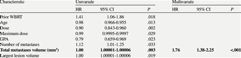 Candidate Variables Significant On Univariate And Multivariate Analyses