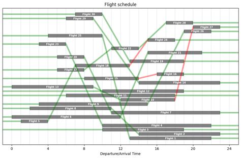 Fleet Assignment Problem — Hands On Mathematical Optimization With Ampl In Python