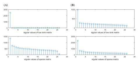 Sparse Timefrequency Representation For The Transient Signal Based On Low Rank And Sparse