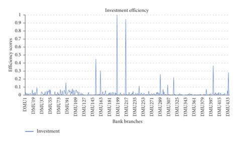 Predicting Bank Operational Efficiency Using Machine Learning Algorithm