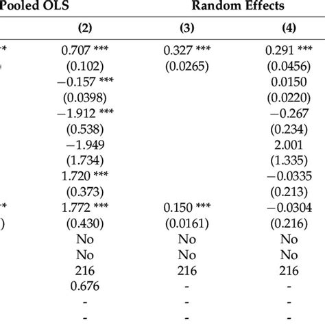Results Of Baseline Regression Download Scientific Diagram