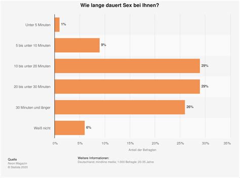 Wie Lange Dauert Guter Sex Eine Studie Verrät Es
