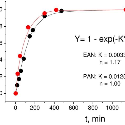 Chemical Structures Of A Ethylammonium Ea Cation B Propylammonium