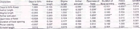 Correlation Coefficients Between Floral Characters In Wheat Genotypes Download Table