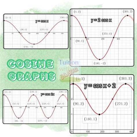 Cosine Graphs Examples Tuition With Jason Math Specialist