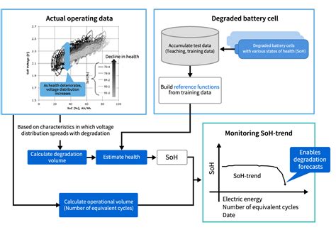 Battery System Health Monitoring Technology Toshiba Ai Toshiba