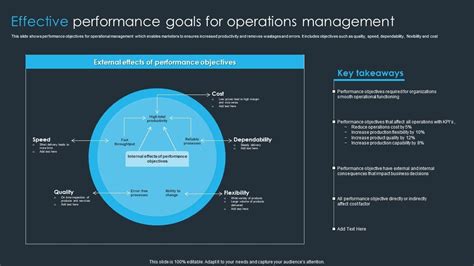 Effective Performance Goals For Operations Management Ppt Powerpoint Presen