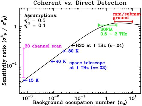 An Idealized Comparison Of The Relative Sensitivities Of Coherent And