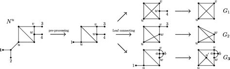 Figure 4 From Non Binary Treebased Unrooted Phylogenetic Networks And Their Relations To Binary