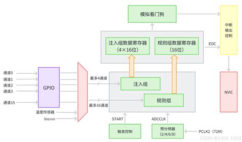 Stm32 笔记36 Adc模拟数字转换器stm 32 Adc Ppt 下载 Csdn博客