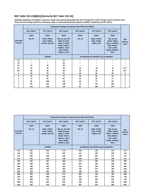 Nec Table 310 16 Penghantar Pdf Electromagnetism Building