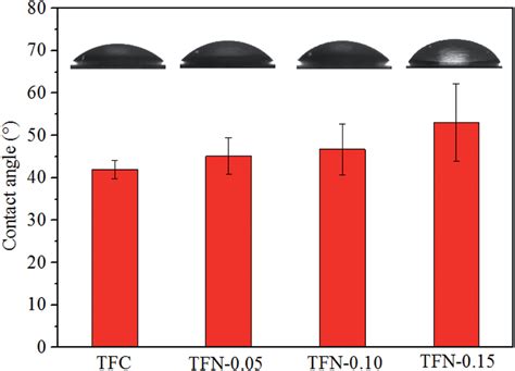 Contact Angle Of Tfc And Tfn Membranes Download Scientific Diagram