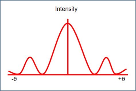 Diffraction Light Bending Around An Object A Level Physics Notes