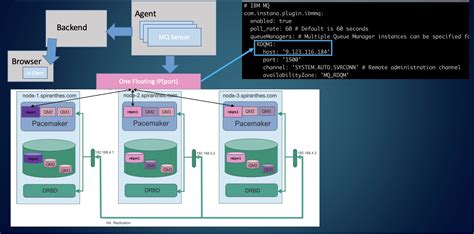 using instana mq sensor to monitor ibm mq high availability solutions