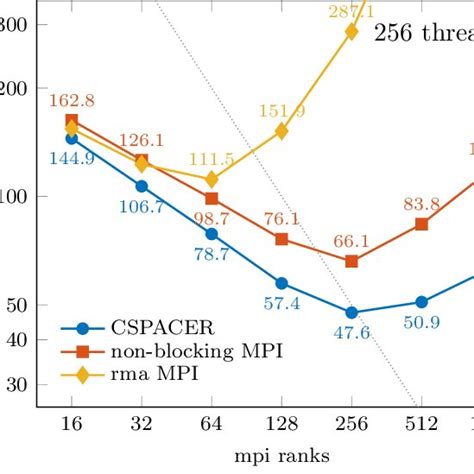 Strong Scaling Of 1 L 24 Lobpcg Iteration With 5000 Pcg Iterations
