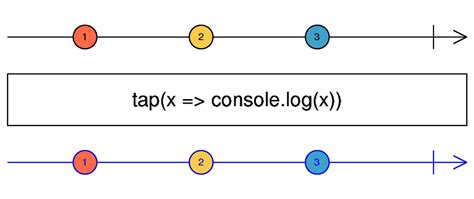 The Rxjs Tap Operator In Angular Learn With Examples By Piyush Agrawal Javascript In Plain