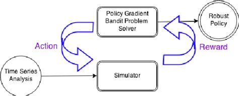 Figure 1 From Policy Gradient Reinforcement Learning For Solving Supply Chain Management
