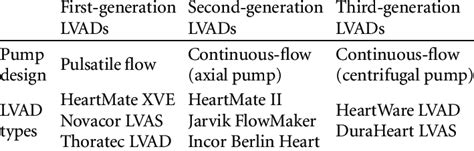 Clinically Used Adult Lvad Types Download Table