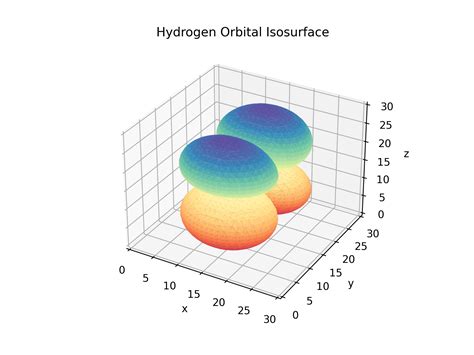 Building A D Orbital Viewer For 3d Crystal Field Theory Visualization Part Two Lets