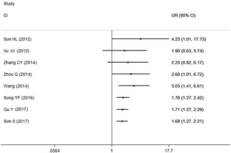 Aldehyde Dehydrogenase 2 Rs671g A Polymorphism And Ischemic Stroke Ndt