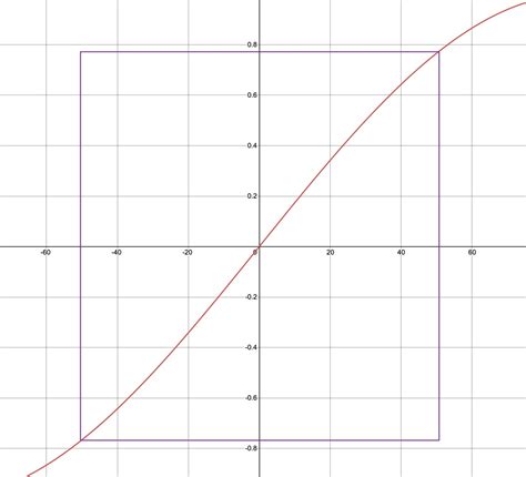 Sinusoidal Servo Speed To Linear Speed Page 2 General Guidance Arduino Forum
