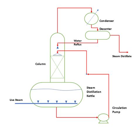 Steam Distillation Method For Component Separation Chemengghelp