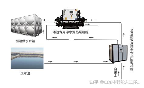 洗浴污水源热泵机组厂家 中科能废水余热回收系统 洗浴热水节能解决方案 知乎