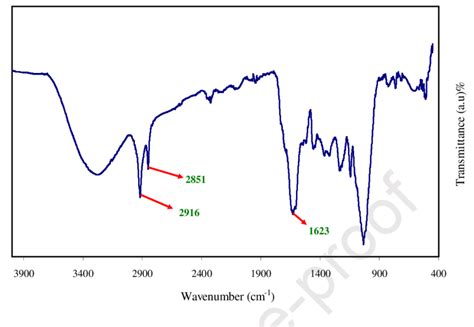 Ftir Spectrum Of Extract Black Tea Leaf Figure 4 Presents The Ftir Download Scientific Diagram