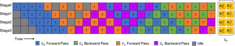 Figure 1 From Group Based Interleaved Pipeline Parallelism For Large