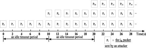 Figure 1 From Low Rate Ddos Attack Detection Based On Factorization Machine In Software Defined