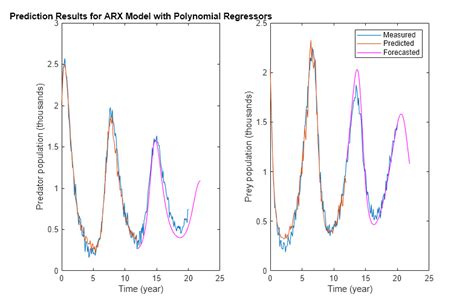 forecast multivariate time series matlab and simulink