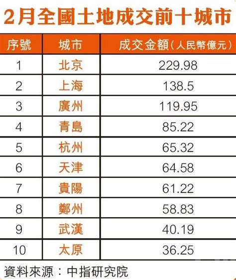一二線城市仍是發展商買地熱點！研究院：今年內地地價 每日頭條