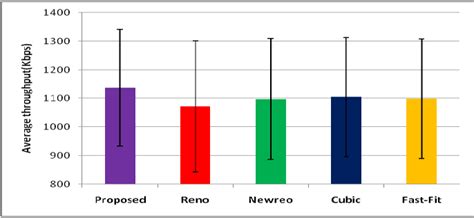 Figure 1 From An Adaptive Congestion Control Algorithm Semantic Scholar