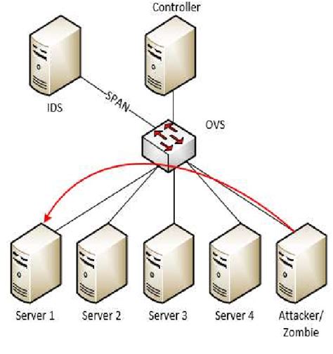 Figure 2 From Implementation Of Sdn Based Ids To Protect Virtualization Server Against Dos
