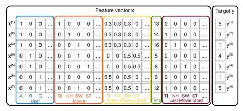 Factorization Machines Fm And Field Aware Factorization Machines Ffm Sijun Hes