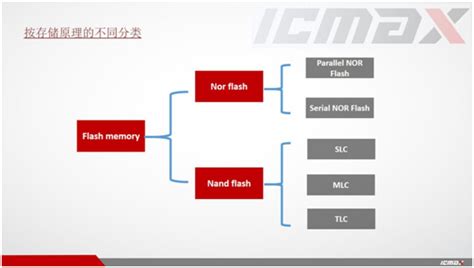Eeprom、flash、nor Flash、nand Flash 区别、关系总结eflash和nor Flash区别 Csdn博客