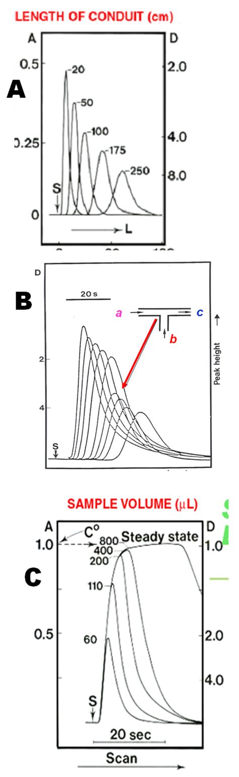 Flow Injection Tutorial