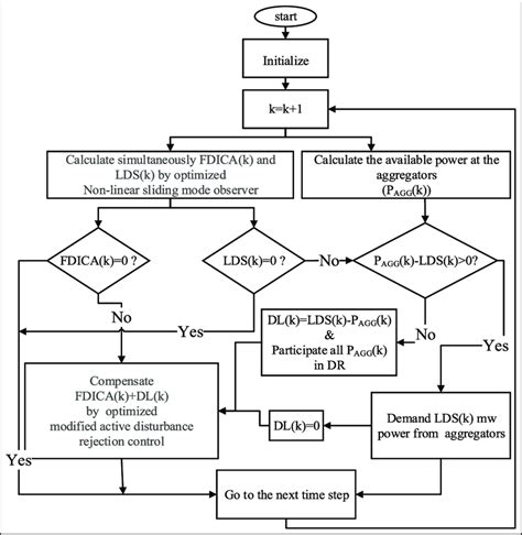 The Flowchart Of The Proposed Algorithm Download Scientific Diagram