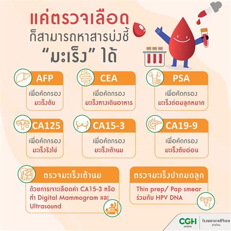 Cgh การตรวจหาสารบ่งชี้มะเร็งจากเลือด 🩸 เป็นการตรวจหาสารที่ผลิตจาก เซลล์มะเร็ง ซึ่งสามารถช่วย