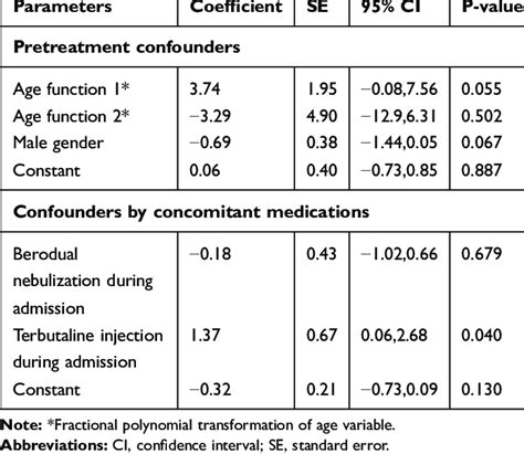 Multivariable Logistic Regression Model To Derive The Confounding Scores Download Scientific