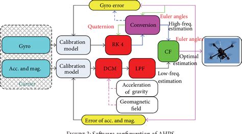 figure 3 from design and implementation of an ahrs based on mems