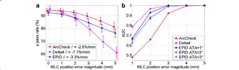 Mlc Leaf Position Error Sensitivity Analysis A Gradient Technique B Download Scientific