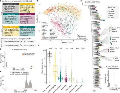 A Metagenomic Framework To Survey Person To Person Microbiome Strain Download Scientific