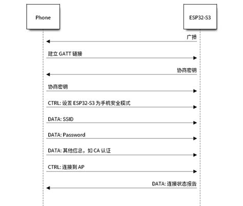 Blufi Esp S Esp Idf V