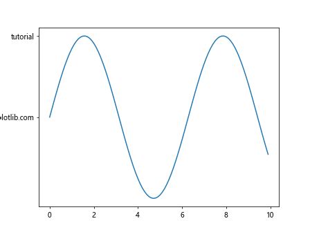 如何在Python Matplotlib中更改Y轴刻度 极客教程