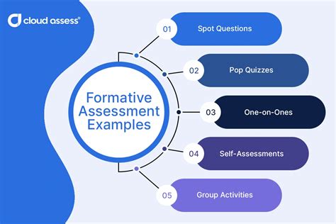 Formative Vs Summative Assessment Differences And Examples