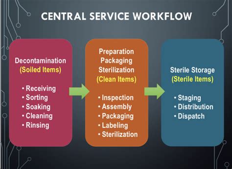 Central Service And Sterile Processing Flashcards Quizlet