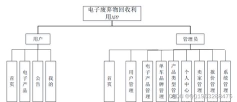 基于安卓android的电子废弃物回收利用app Csdn博客
